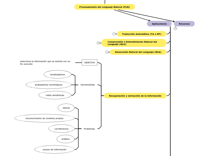 Procesamiento del Lenguaje Natural (PLN) - Mind Map